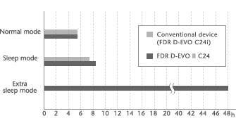 FDR D-EVO II - Mediwaresrl.it